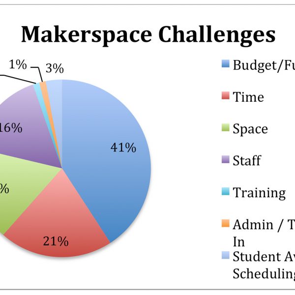 The Library Makerspace: Advice From Your Peers