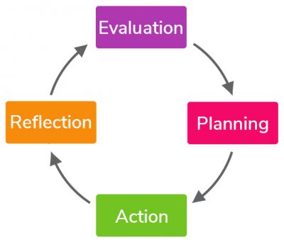 Tips for Reflecting On and Evaluating Your Library Program